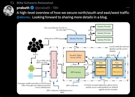 Mike Schwartz On Linkedin Interesting Diagram Via Prabath Siriwardena 🇱🇰🇺🇸 The Api Gateway