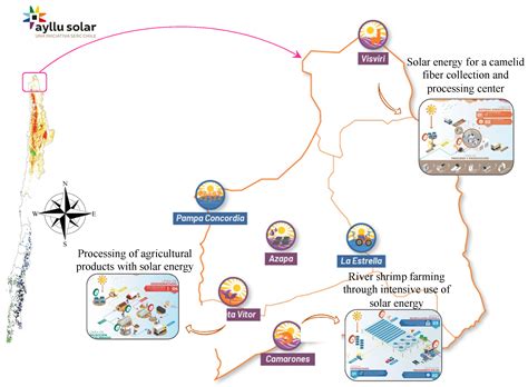 Towards Digital Twins Of Small Productive Processes In Microgrids