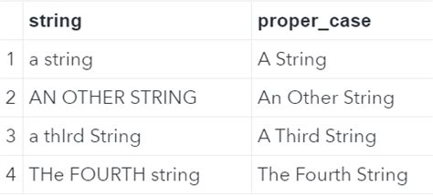 Lowercase Uppercase Proper Case In SAS SAS Example Code