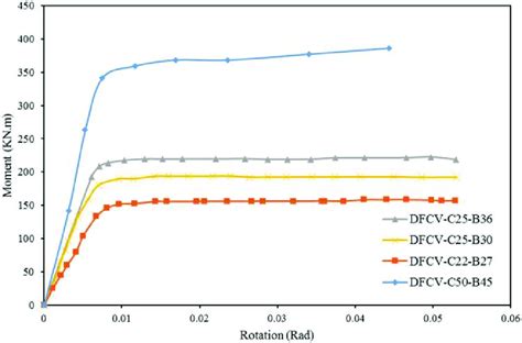 Moment Rotation Curve Of Dfcv Models Download Scientific Diagram