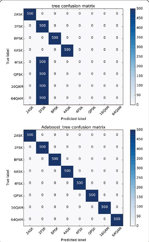 Recognition Confusion Matrix Of Dt And Adaboost Versus Snr 5 Db Tree Download Scientific