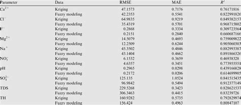Performance Measures For Both Kriging And Fuzzy Models Download Table