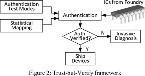 Figure 2 From Rf Circuit Authentication For Detection Of Process