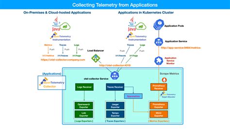 collecting telemetry from on premises and cloud based applications