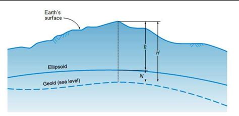 Figure 1 From A Comparison Of Geoid Undulation Calculated From Gps Leveling And Egm
