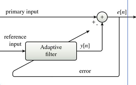 Concept Of Adaptive Noise Cancelling Download Scientific Diagram