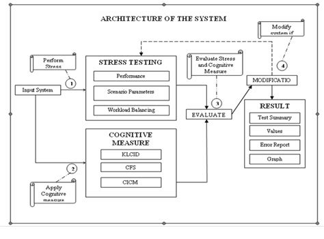 figure 1 from performance analysis of distributed web application a