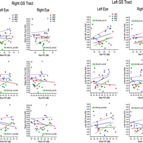 Pearson Correlations Between Patients Fst Responses And Neurite