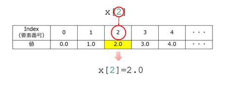 【第2回python流体の数値計算】numpyの使い方を確認する。｜宇宙に入ったカマキリ
