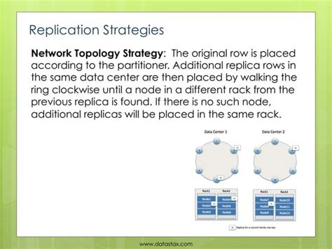 Understanding Data Partitioning And Replication In Apache Cassandra Ppt