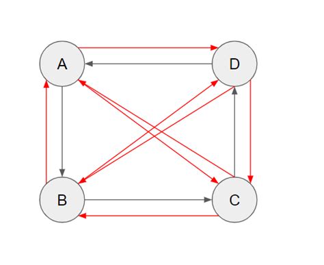 Algorithms We Are Given A Directed Graph Represented As An Adjacency
