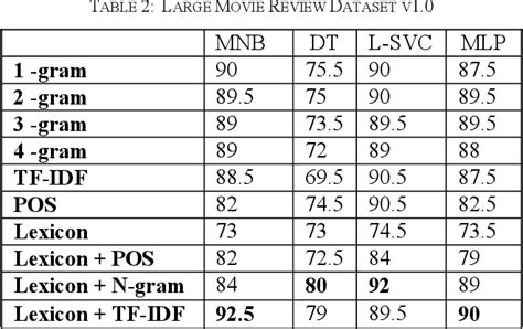 Table 2 From Cross Domain Sentiment Analysis On Social Media Interactions Using Senti Lexicon