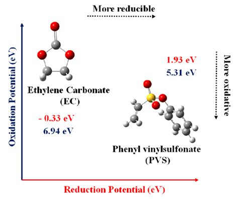 The Oxidation And Reduction Potentials Of Ec And Pvs Download Scientific Diagram
