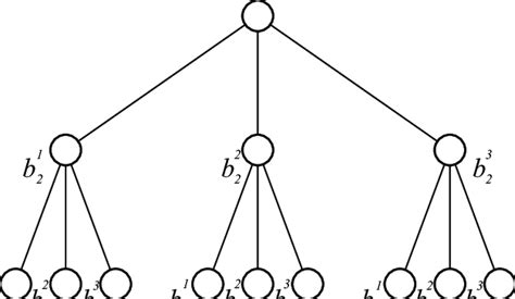 Three Stage Scenario Tree Built Under The Interstage Independent Setting Download Scientific