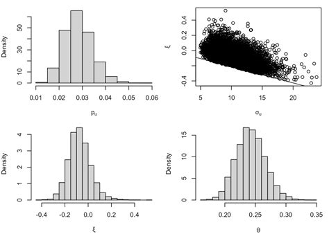 Bayesian Likelihood Based Inference For Time Series Extremes • Lite
