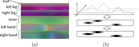 Examples Of Multivariate Sequential Data Visualizations A Stacking