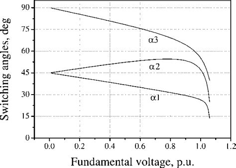 quarter wave symmetric optimised switching angles against p u