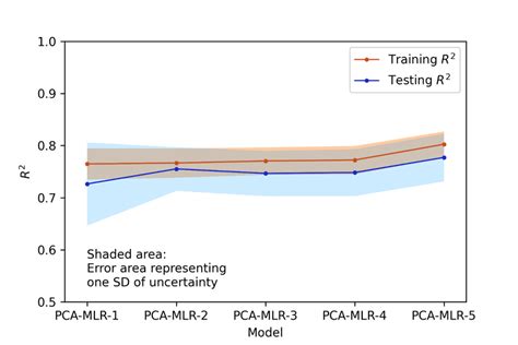 Average Training And Testing Performance Of Mlr Models Download