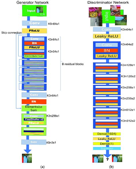 structure of srgan network a structure of generator network b