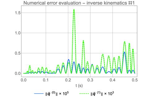 7 Numerical Error Evaluation In The Inverse Kinematics Simulation 1