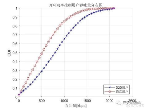 【蜂窝网络】基于matlab模拟d2d蜂窝网络功率控制仿真 csdn博客