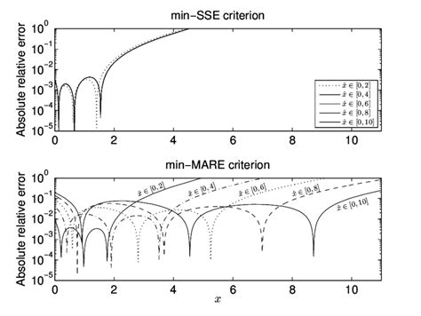 Absolute Relative Error Of The Proposed Exponential Approximations For Download Scientific