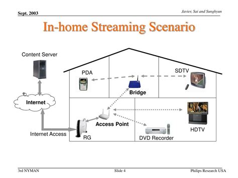 Ppt Multimedia Clock Synchronization Over 80211 Wlan Powerpoint Presentation Id406298