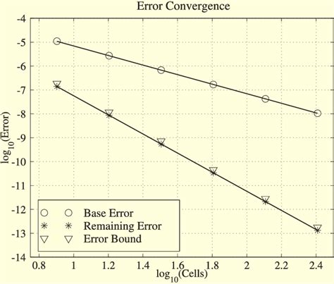 Error In Output Integral From 2d Poisson Equation On Structured Grids