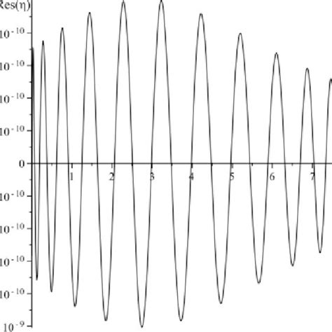Graph Of The Approximation Of D 2 Dη 2 F Of Blasius Equation Solution Download Scientific