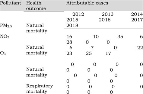Attributable Cases Due To Short Term Exposure To Pm2 5 No2 And O3