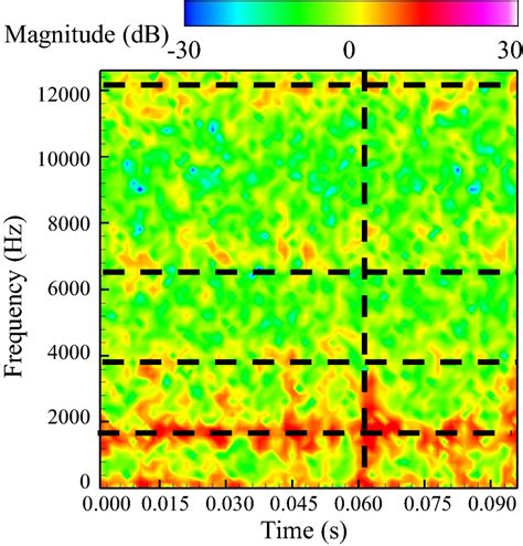 Bearing 1 6 Vibration Signal Development In Time Frequency Domain At