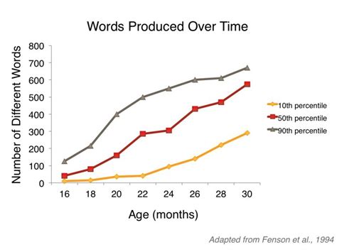 Variability In Language Acquisition Institute For Learning And Brain Sciences I Labs