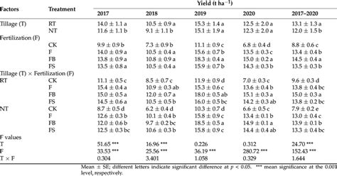 Responses Of Rice Yield To Different Tillage Practices And Download Scientific Diagram