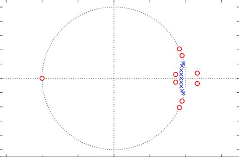 Pole Zero Plot For The Optimized Finite Precision Approximately