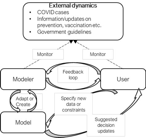 interactions between the user modeler model and the external