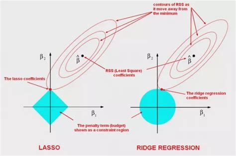 Regression Model Understanding Regression Model And Why Should I Use It