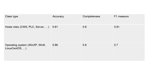 Identifying Hosts Class And Detecting Anomalies Medium