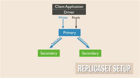 Creating A Mongo Replicaset Using Docker Mongo Replicaset Nodejs