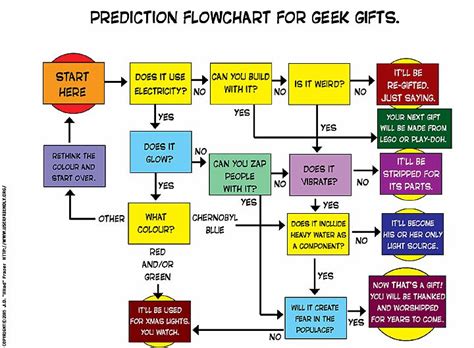 Geek T Flowchart Geek Ts Geek Dating Geek Stuff