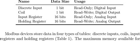 Modbus Memory Table Types Download Table