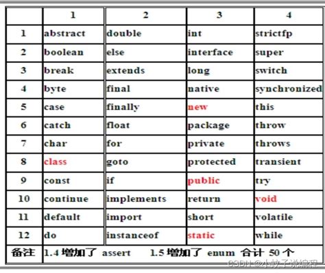 第二章：java编程基础在循环遍历数组时使用数组索引作为循环条件 Csdn博客