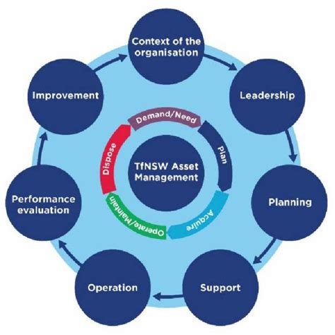 Tfnsw Asset Life Cycle Model Download Scientific Diagram