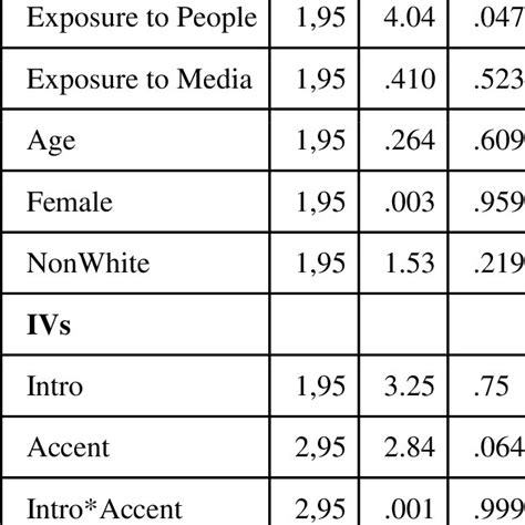 Two Way Ancova Predicting Status Covariates Df F Sig Download Table