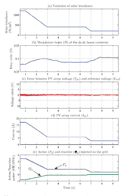 Figure From Simulation Model Of A Grid Connected Single Phase Photovoltaic System In PSCAD
