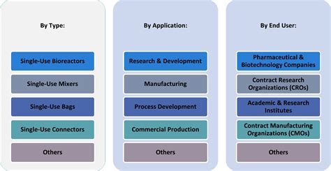 China Single Use Bio Processing Systems Market Size And Forecast 2032