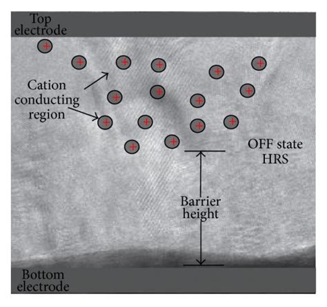 The Reram On Off Switch Is First Formed In The Media Films After A Download Scientific Diagram