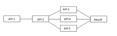 Kotlin Rxjava Zip Not Working Properly Stack Overflow