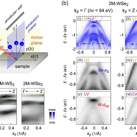 Photon Energy And Polarization Dependent Arpes Measurements A Download Scientific Diagram