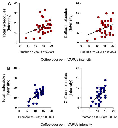 Qualitative And Quantitative Sex Related Differences In The Perception