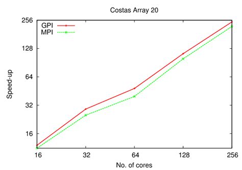 Costas Array N20 On 256 Cores 64 Nodes Download Scientific Diagram